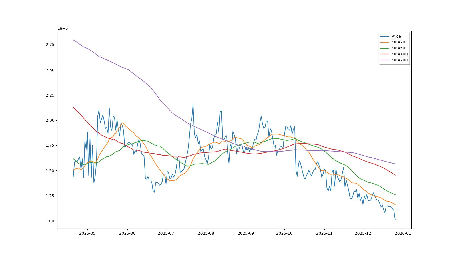 Australia Cash Simple Moving Averages