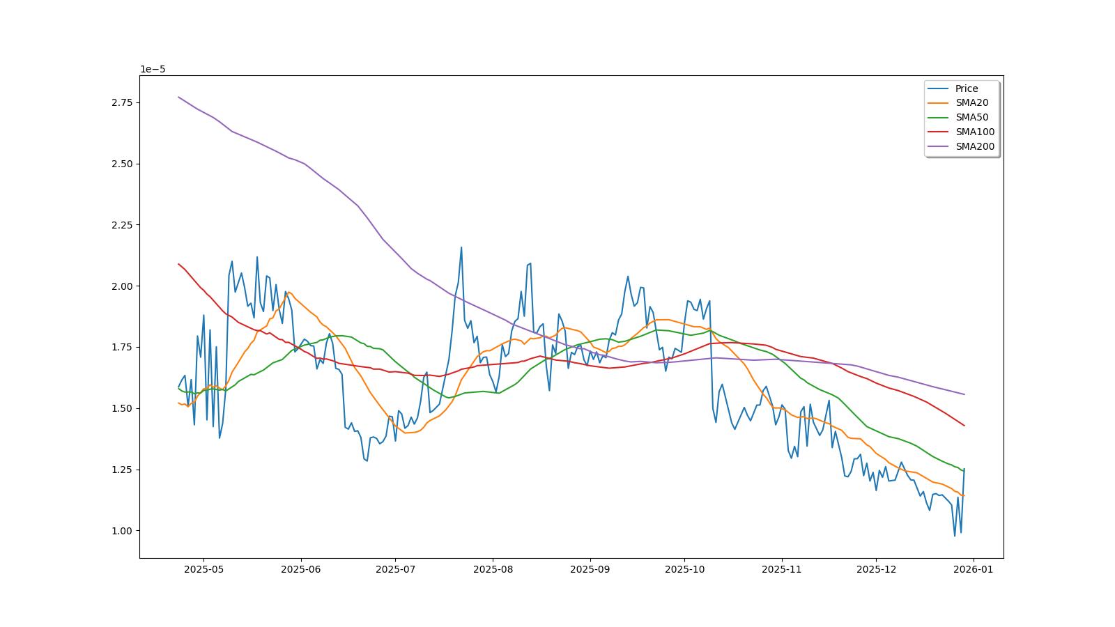 Australia Cash Simple Moving Averages