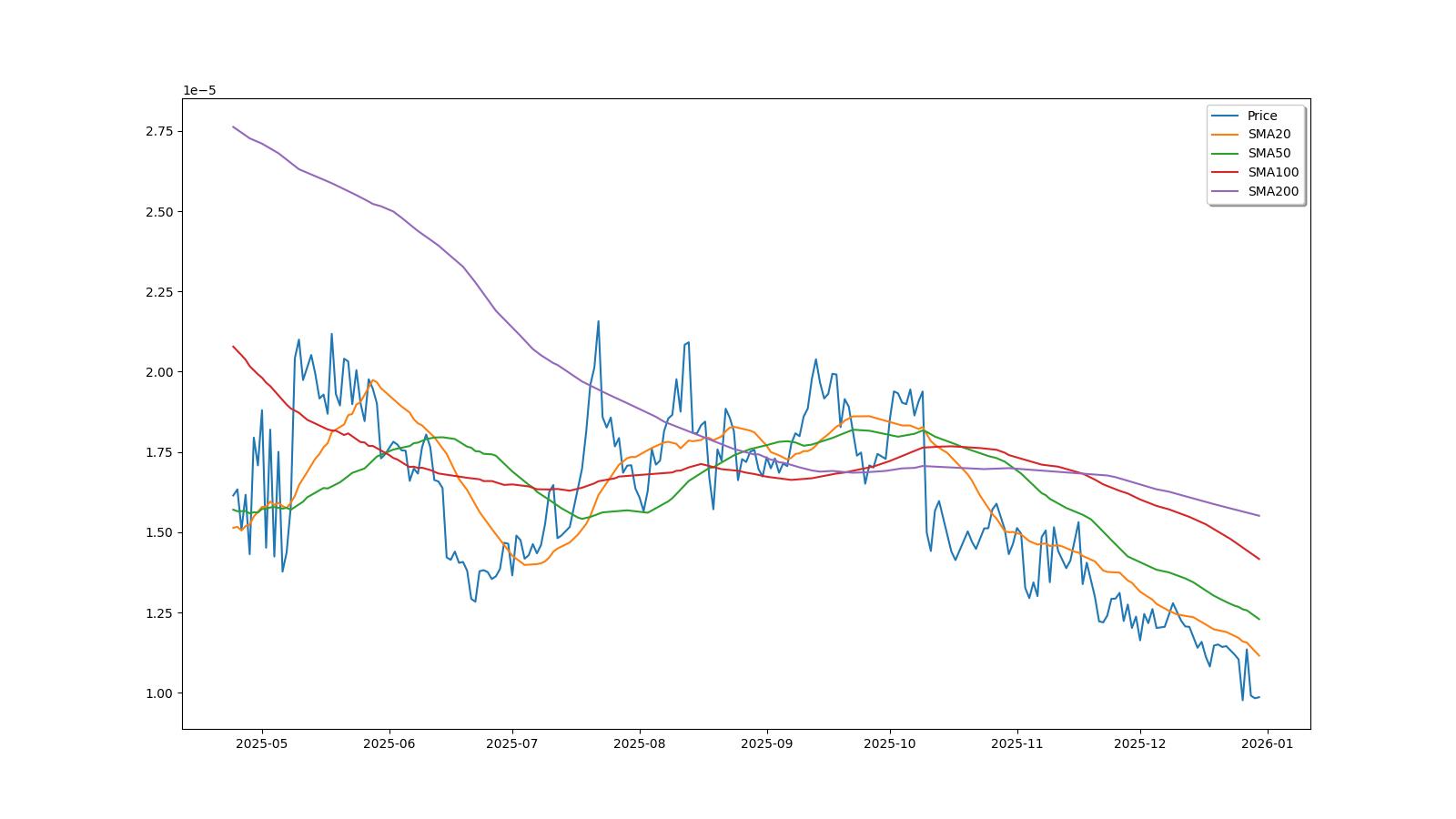 Australia Cash Simple Moving Averages