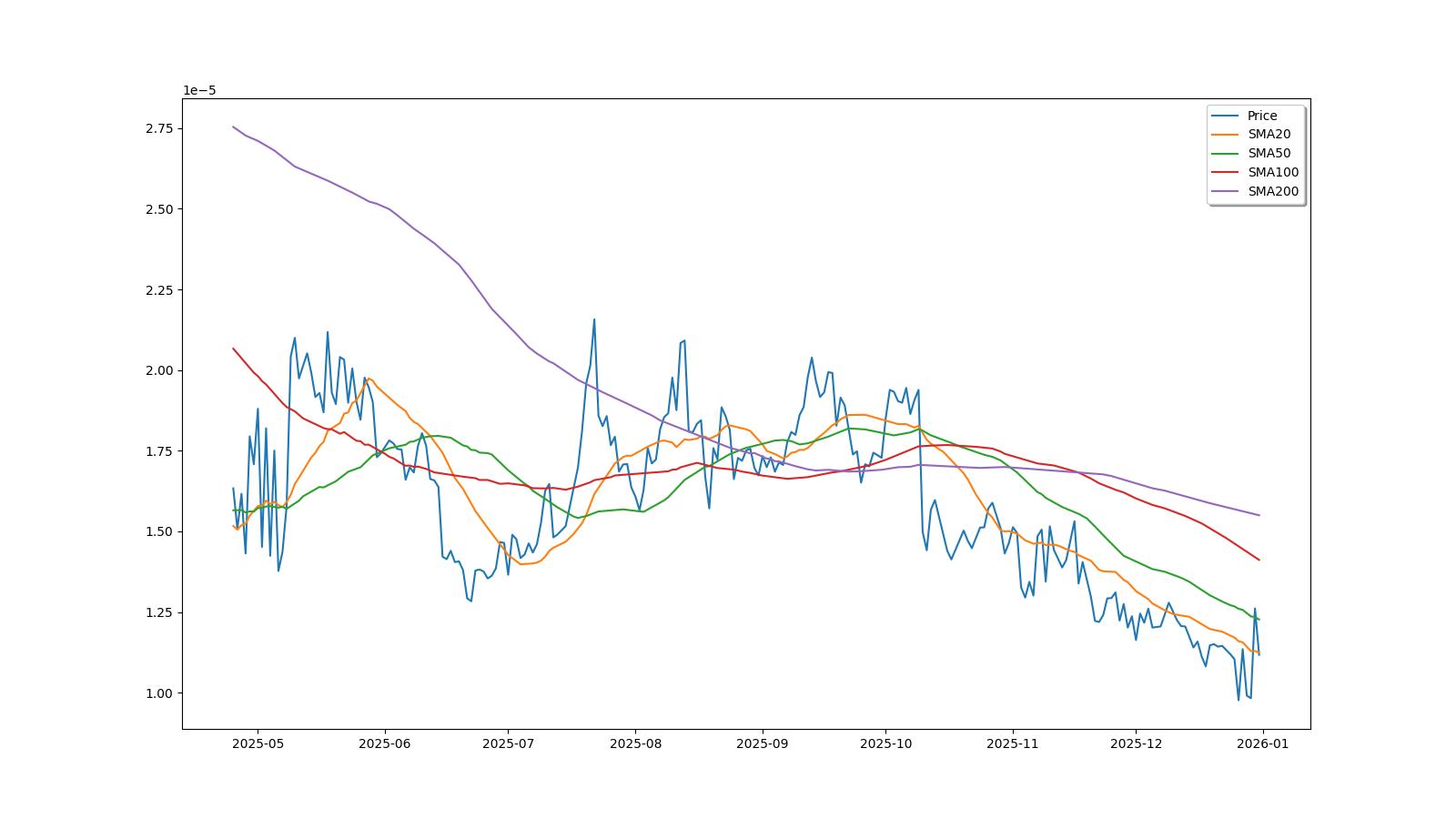 Australia Cash Simple Moving Averages