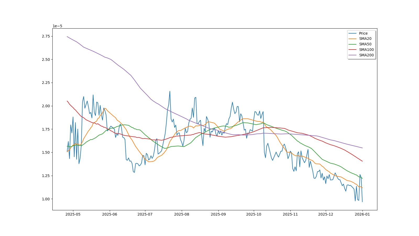 Australia Cash Simple Moving Averages