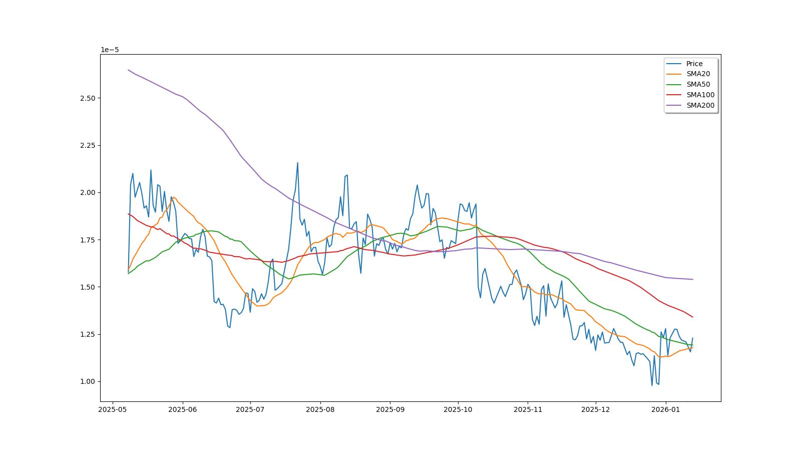 Australia Cash Simple Moving Averages