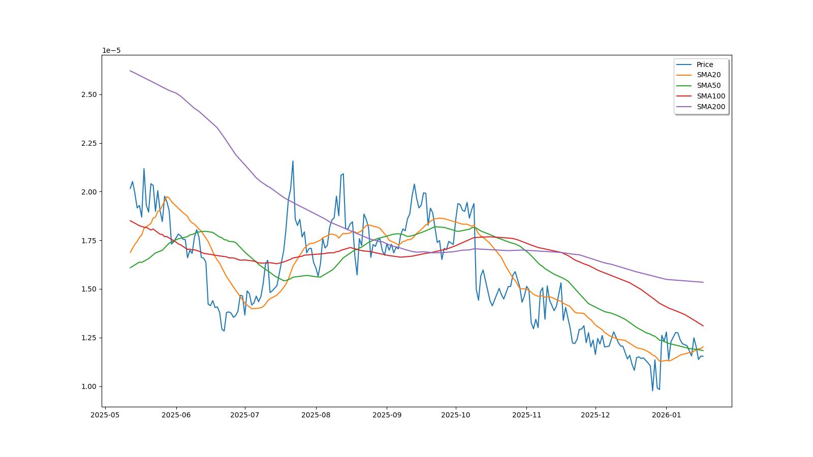 Australia Cash Simple Moving Averages
