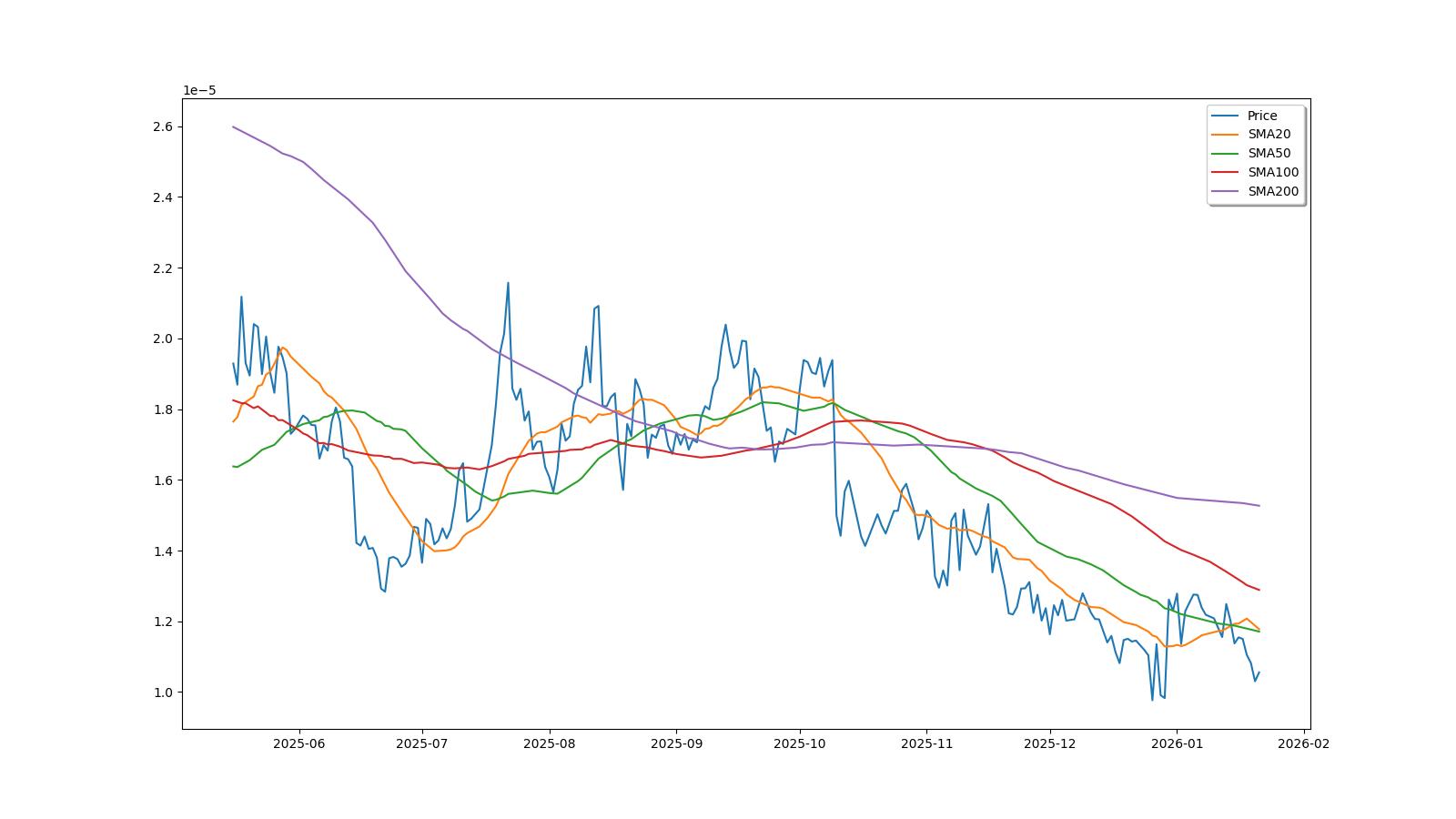 Australia Cash Simple Moving Averages