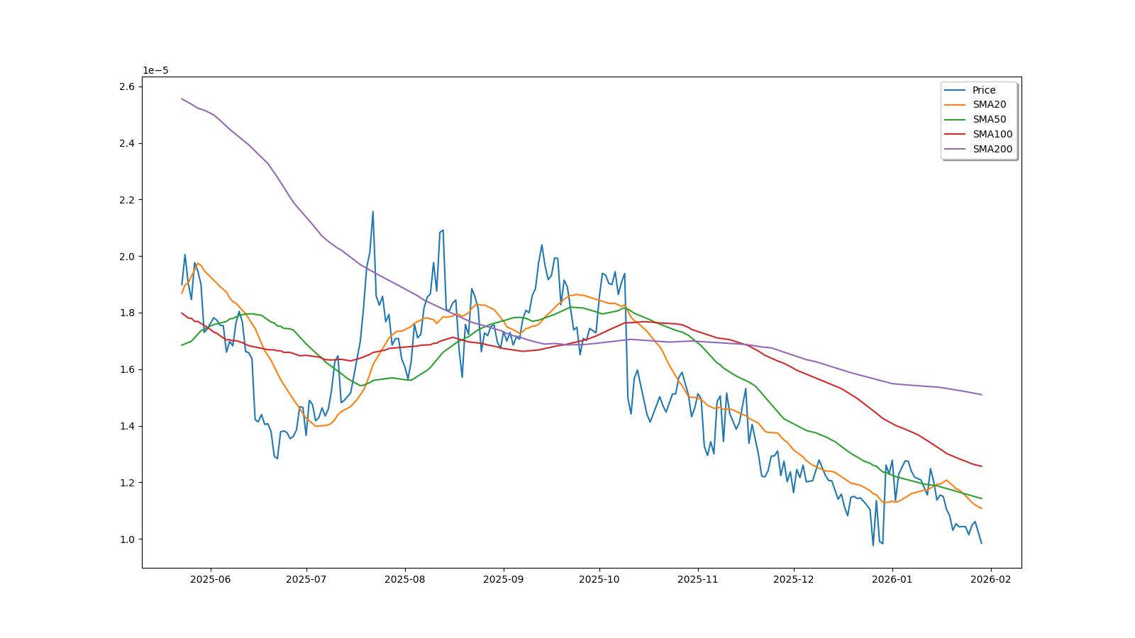 Australia Cash Simple Moving Averages