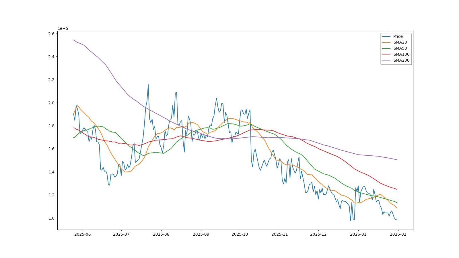 Australia Cash Simple Moving Averages
