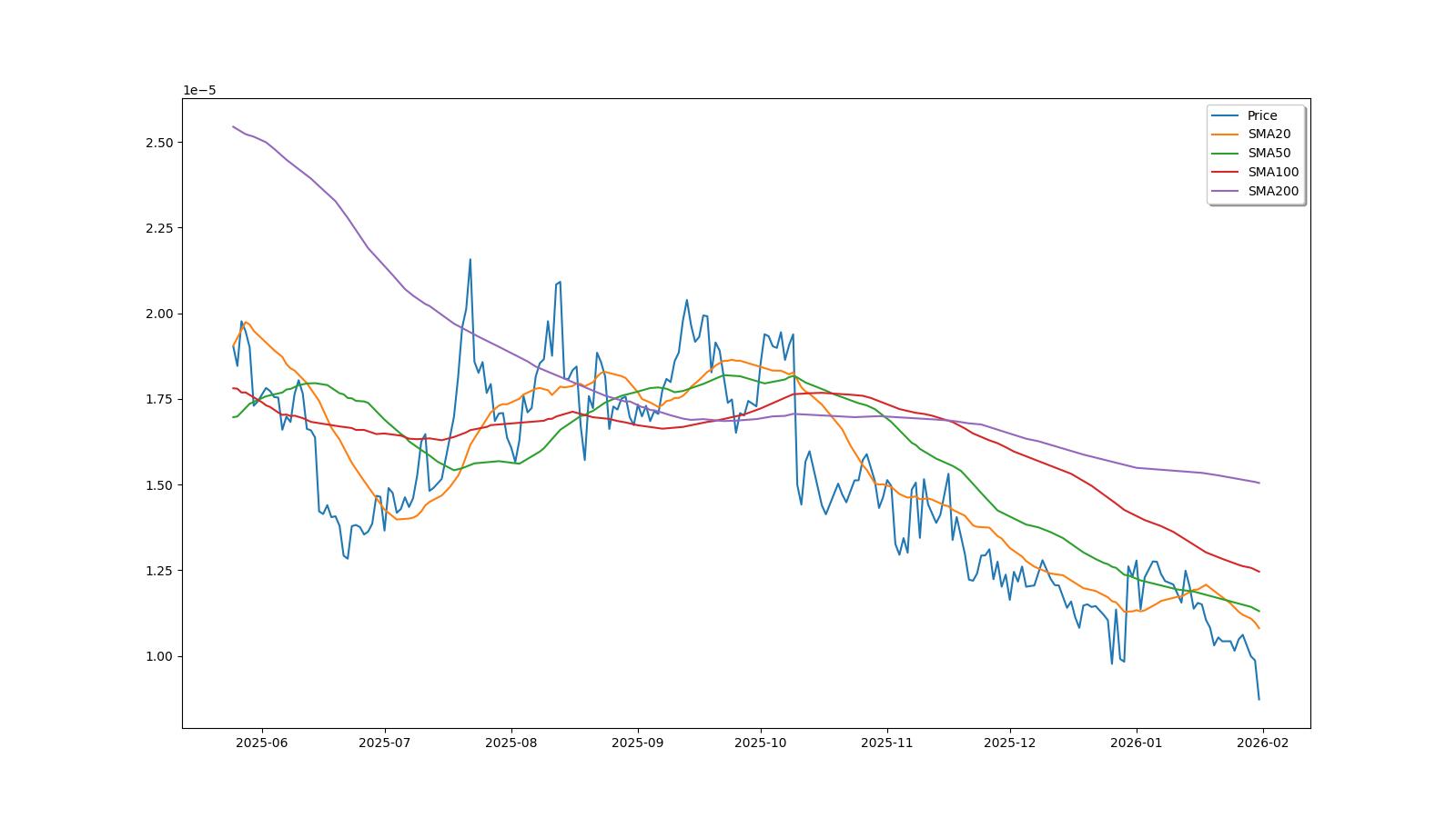 Australia Cash Simple Moving Averages