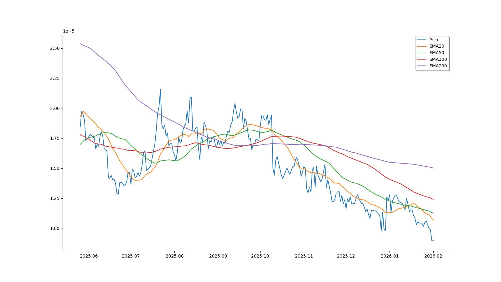 Australia Cash Simple Moving Averages
