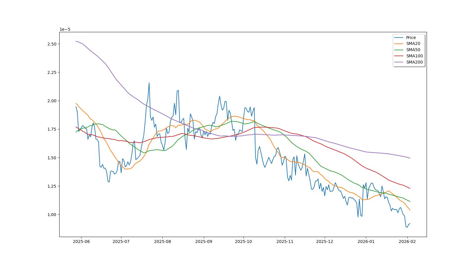 Australia Cash Simple Moving Averages
