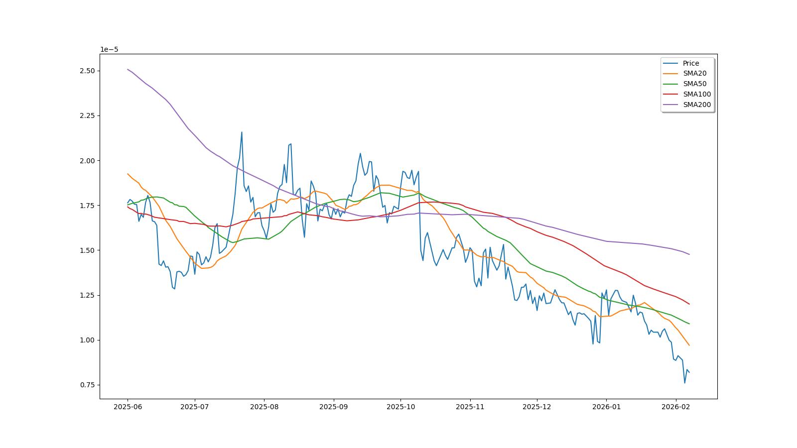 Australia Cash Simple Moving Averages