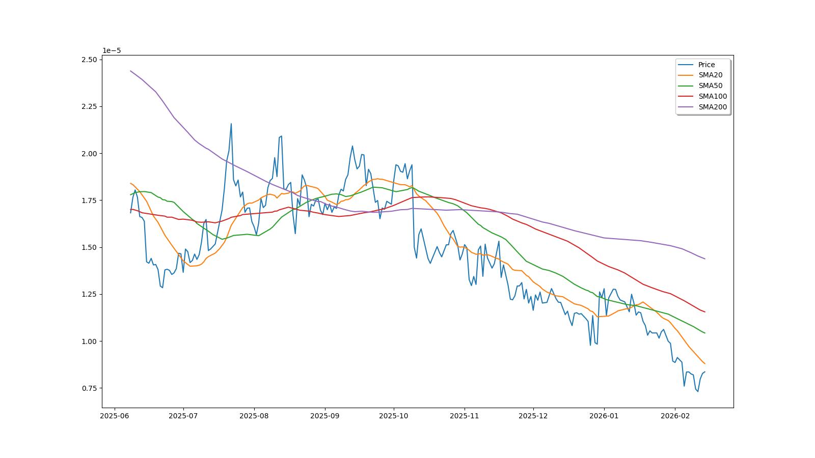 Australia Cash Simple Moving Averages