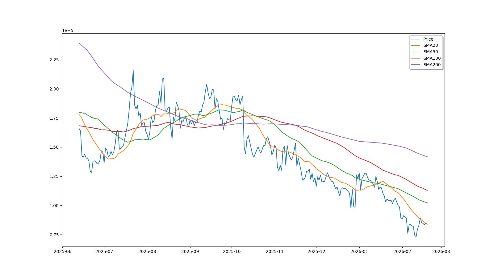 Australia Cash Simple Moving Averages