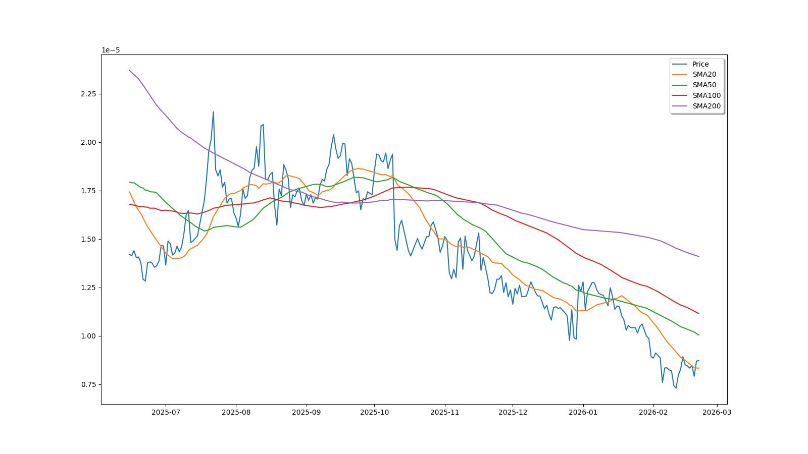 Australia Cash Simple Moving Averages