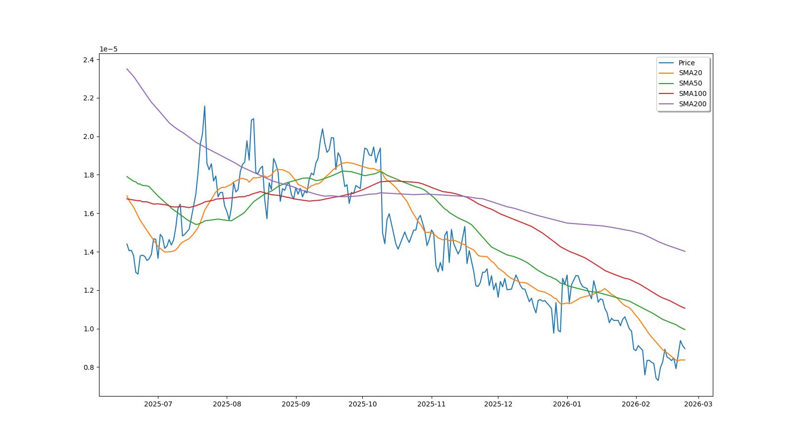 Australia Cash Simple Moving Averages