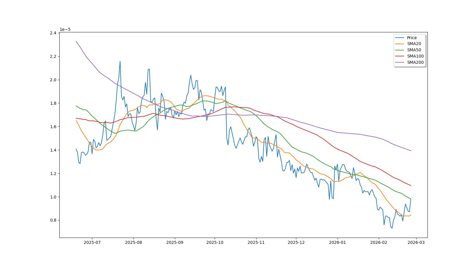 Australia Cash Simple Moving Averages