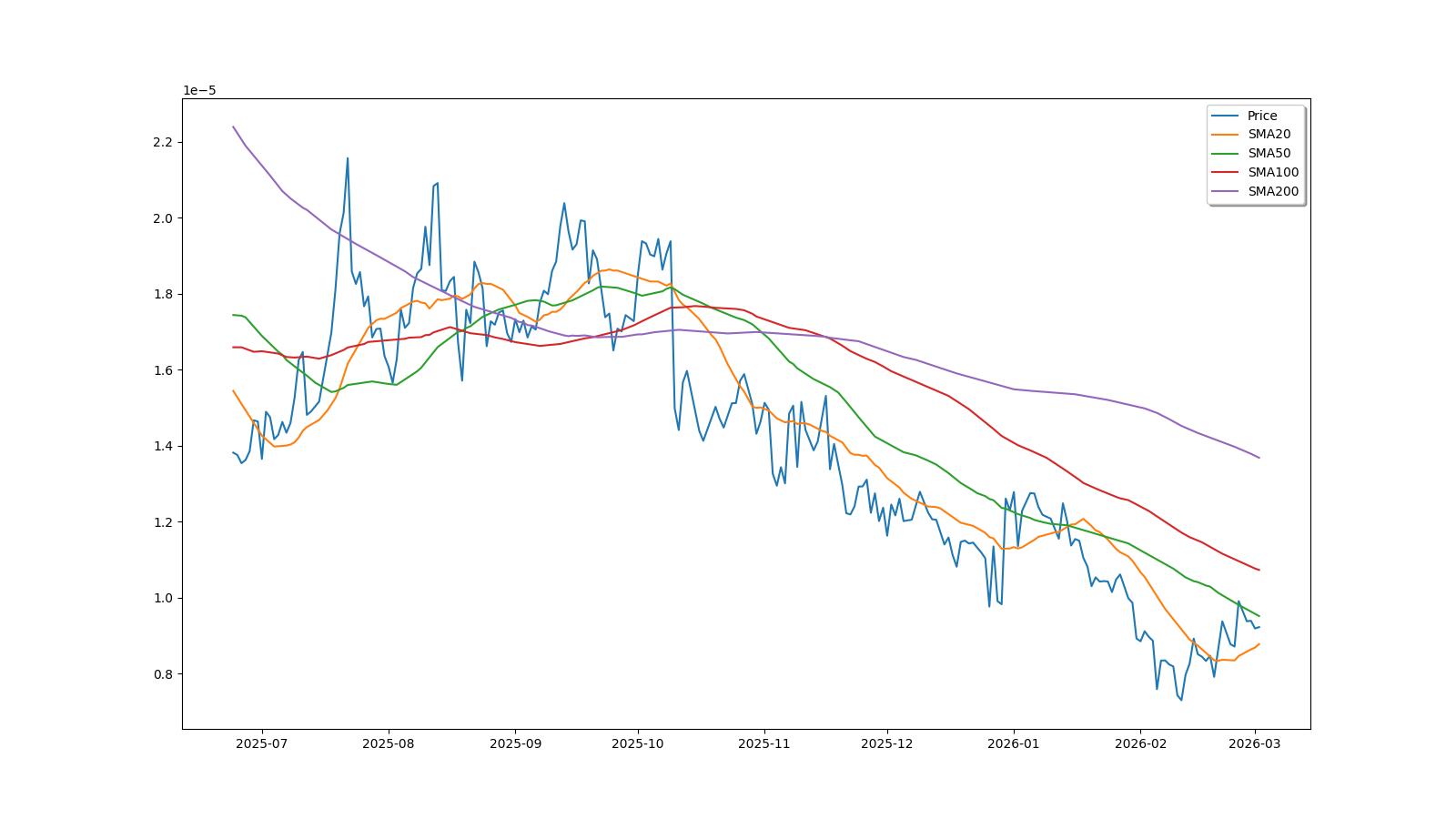 Australia Cash Simple Moving Averages