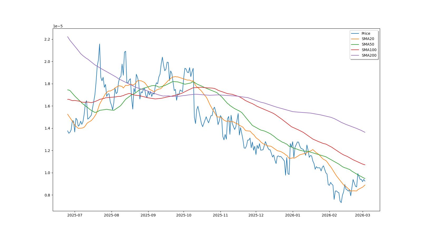 Australia Cash Simple Moving Averages