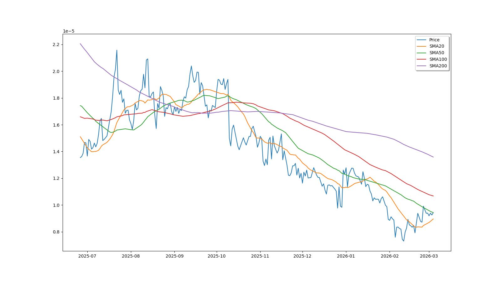 Australia Cash Simple Moving Averages