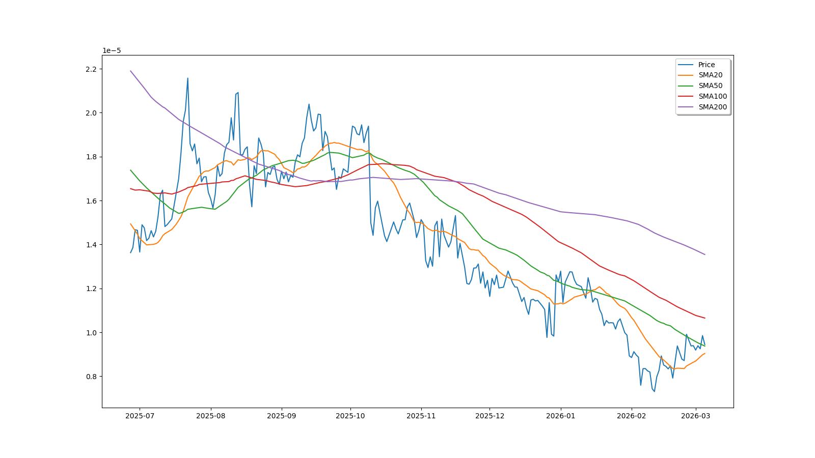 Australia Cash Simple Moving Averages