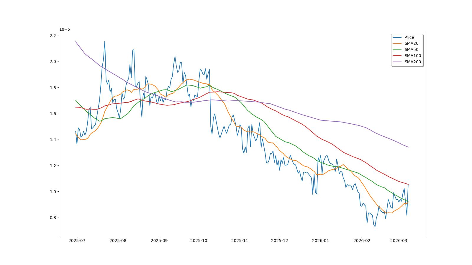 Australia Cash Simple Moving Averages
