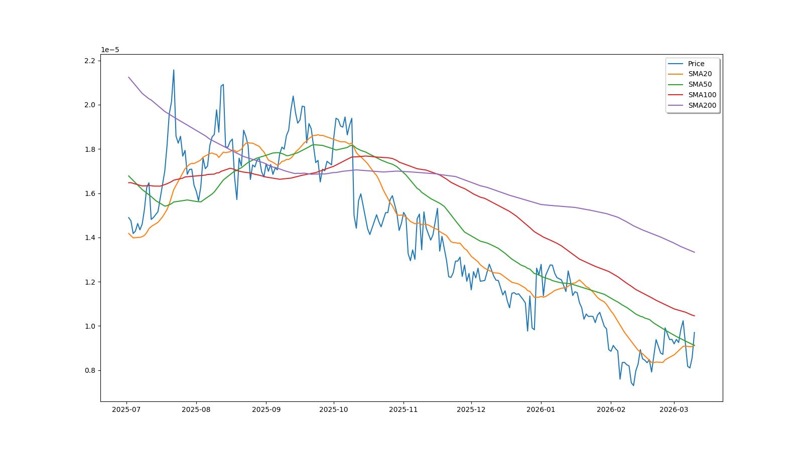 Australia Cash Simple Moving Averages