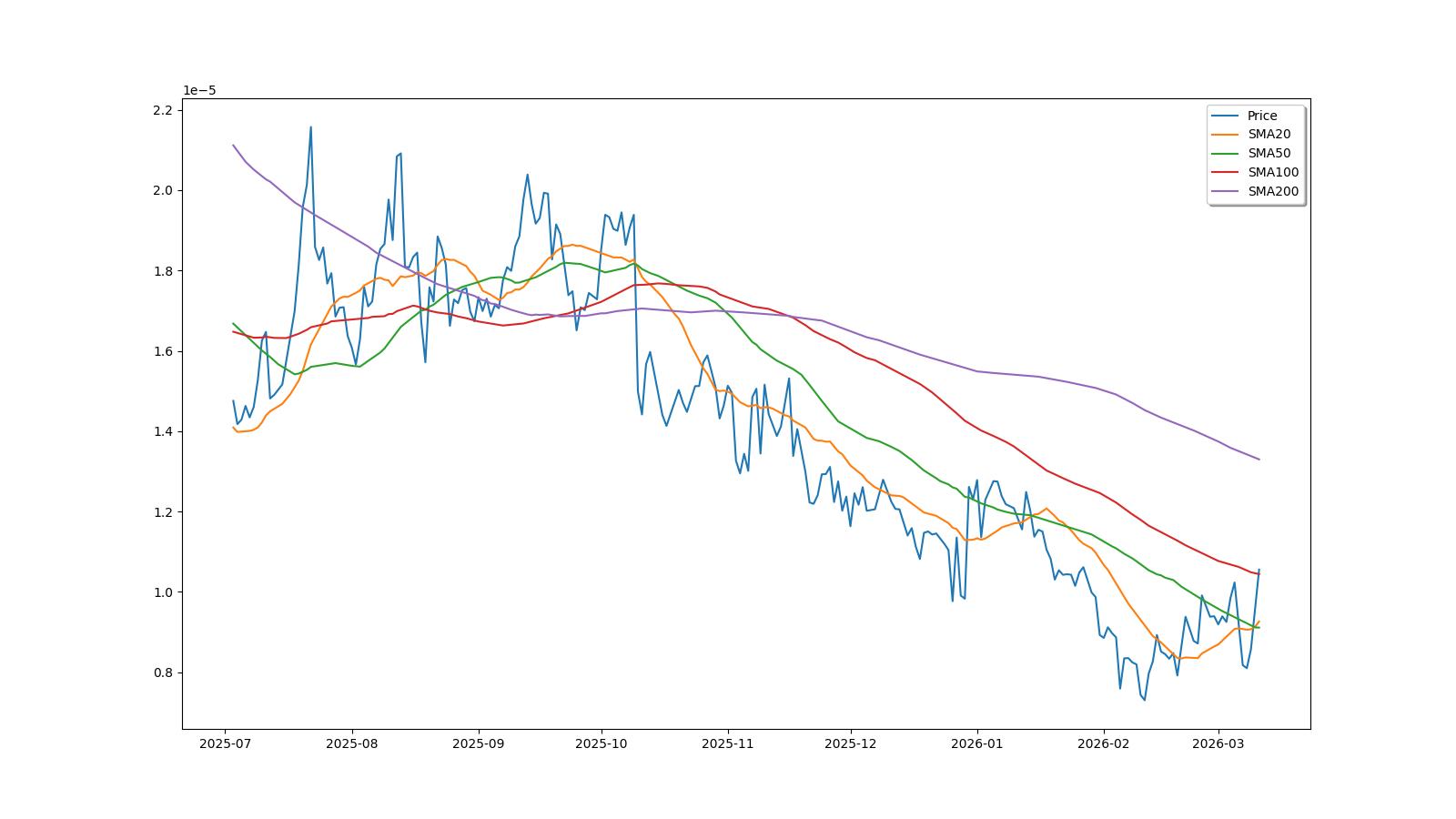 Australia Cash Simple Moving Averages