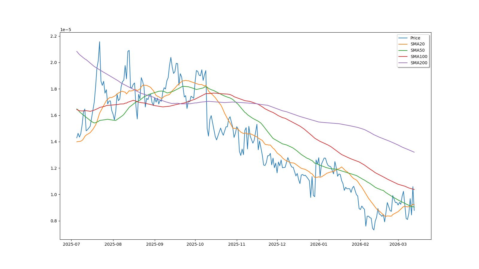 Australia Cash Simple Moving Averages