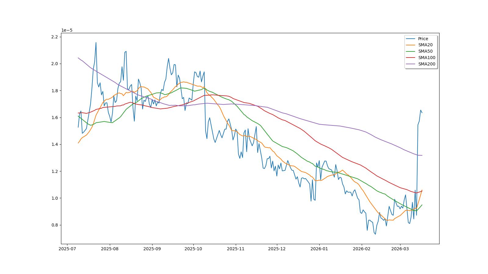 Australia Cash Simple Moving Averages