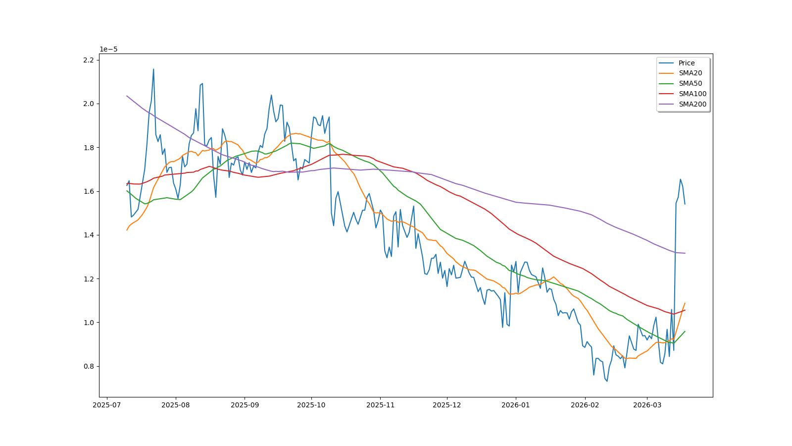 Australia Cash Simple Moving Averages