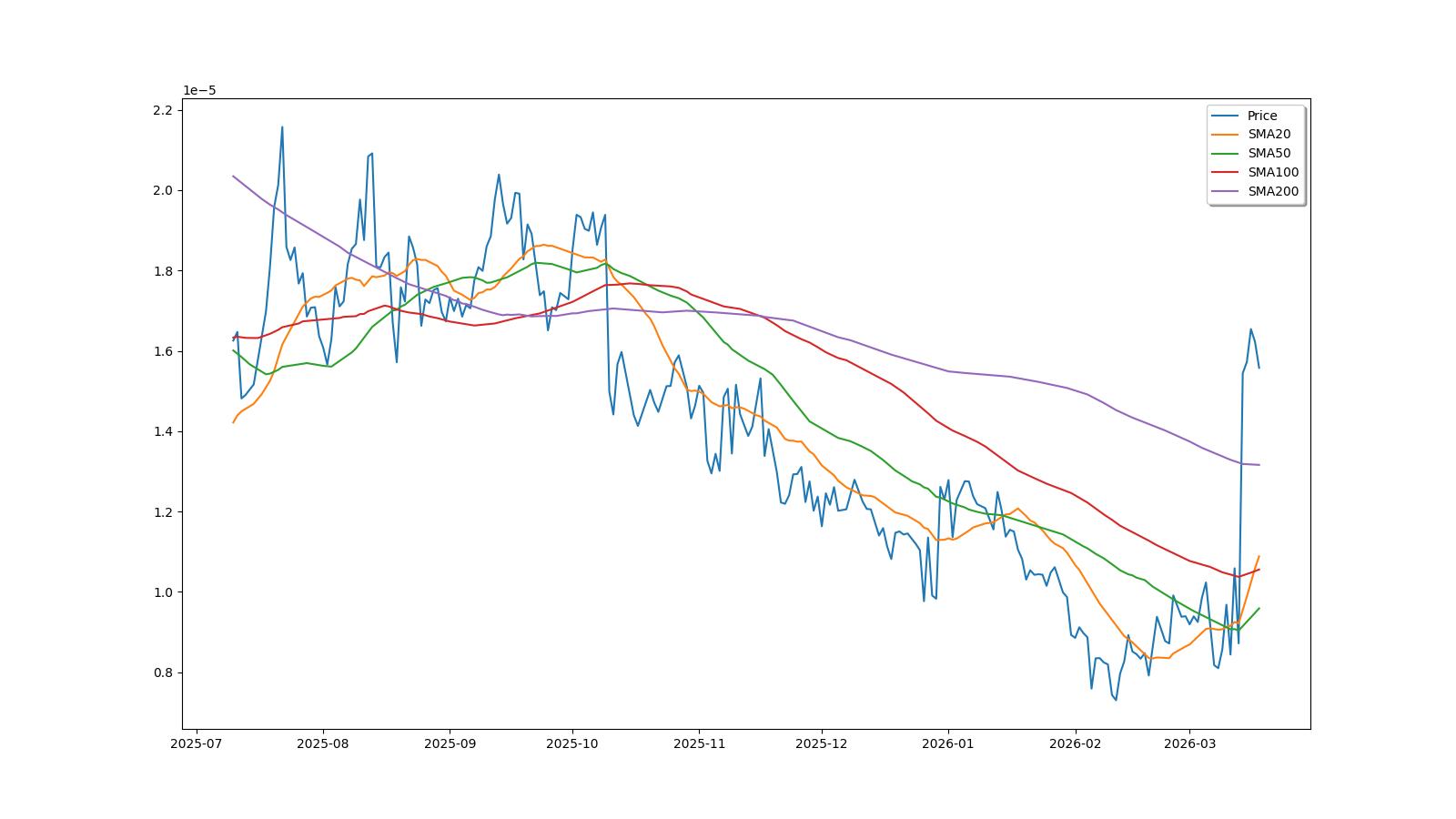 Australia Cash Simple Moving Averages