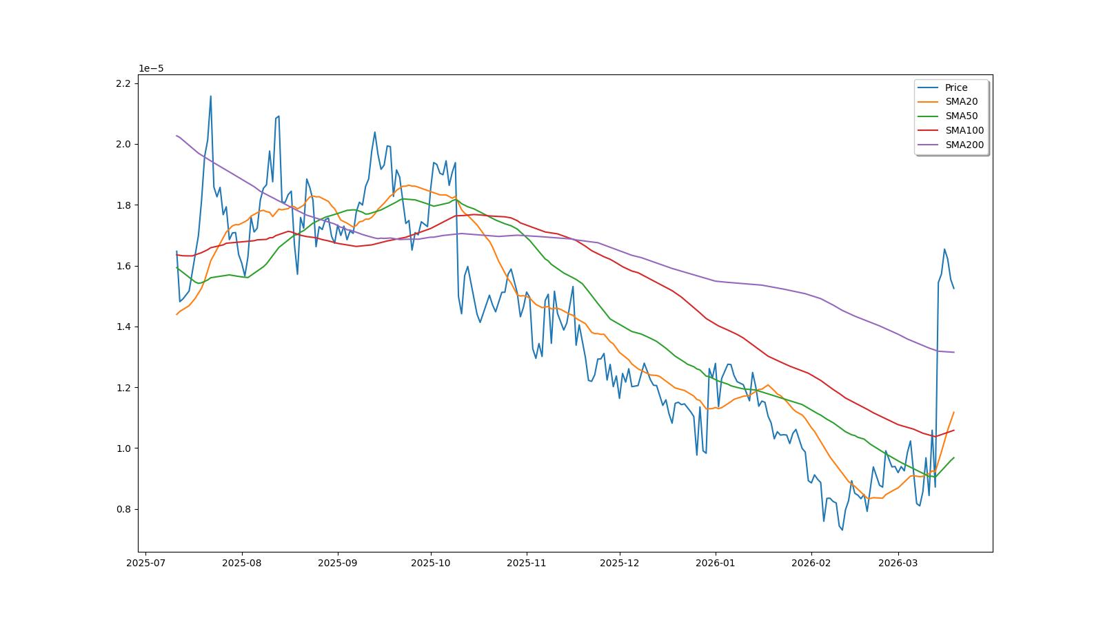 Australia Cash Simple Moving Averages