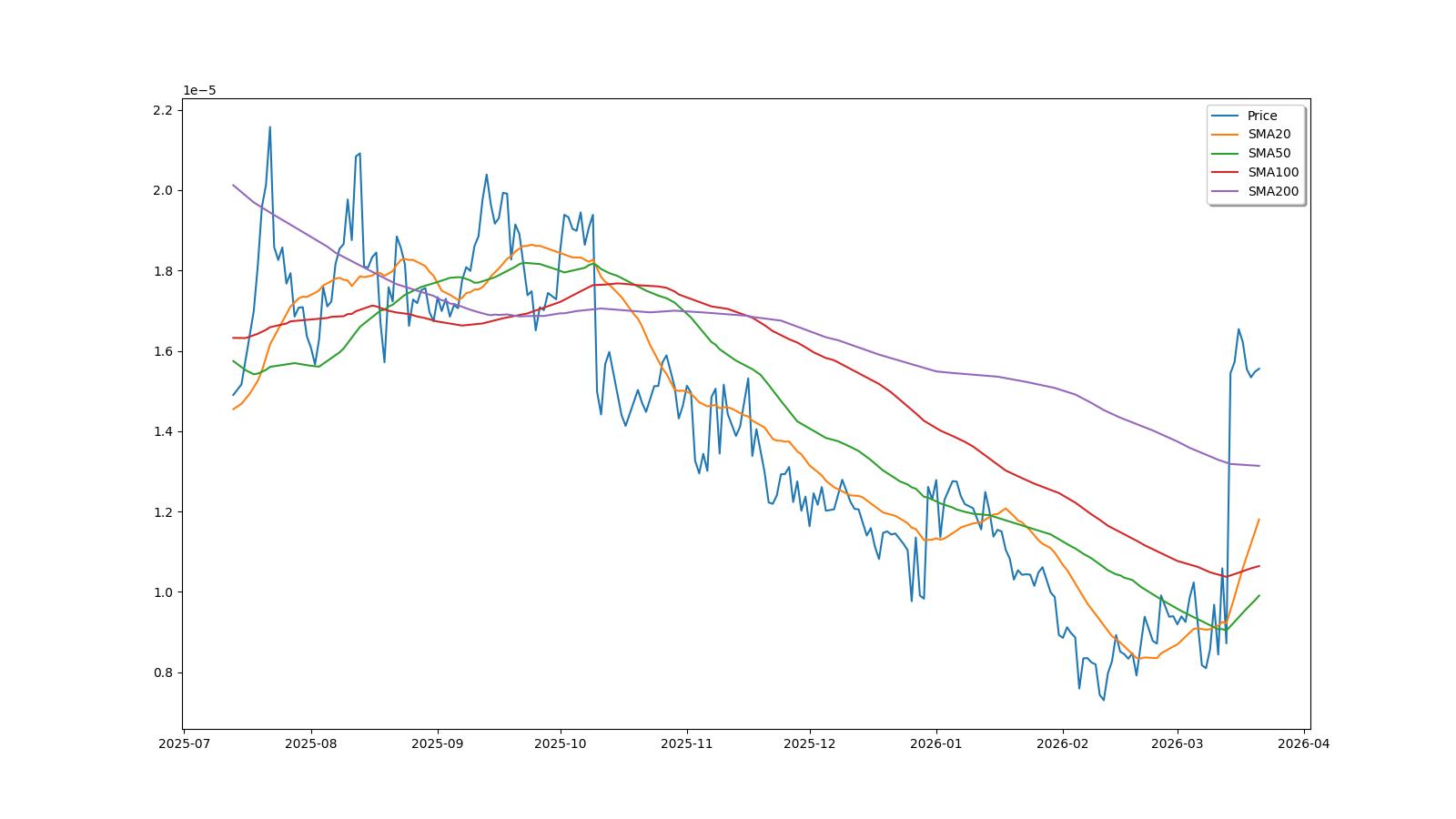 Australia Cash Simple Moving Averages