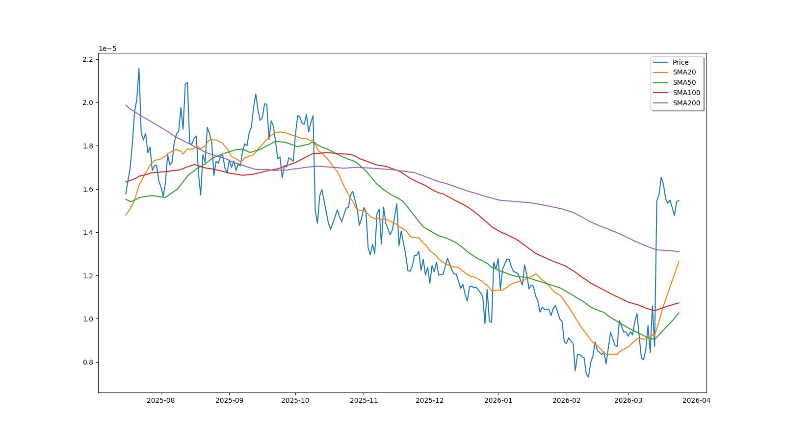 Australia Cash Simple Moving Averages
