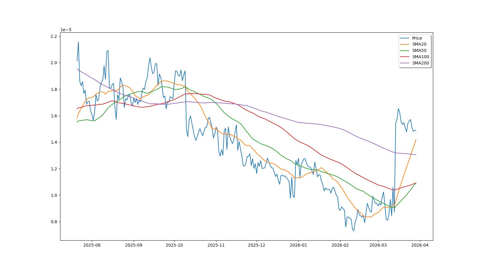 Australia Cash Simple Moving Averages