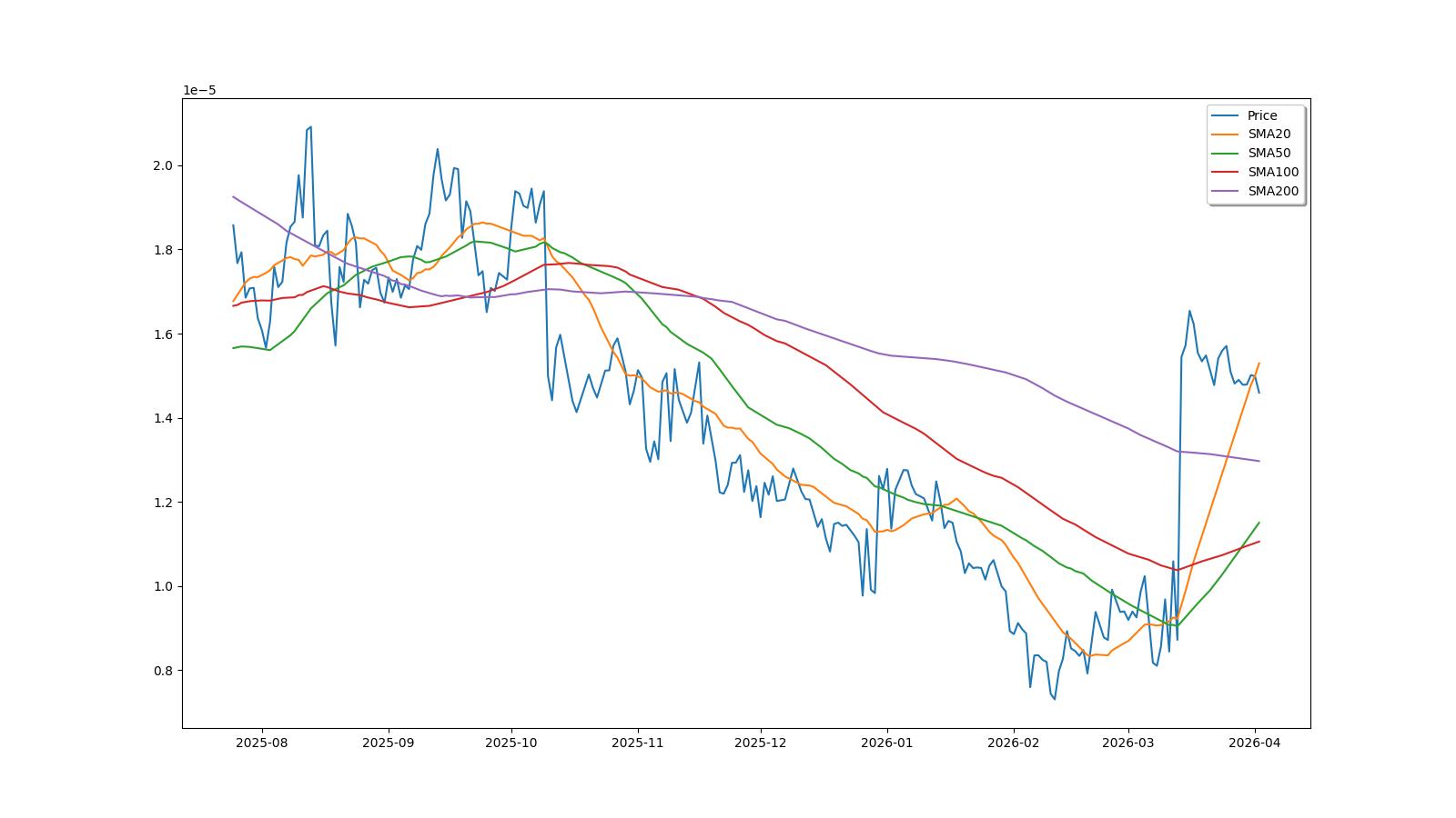 Australia Cash Simple Moving Averages