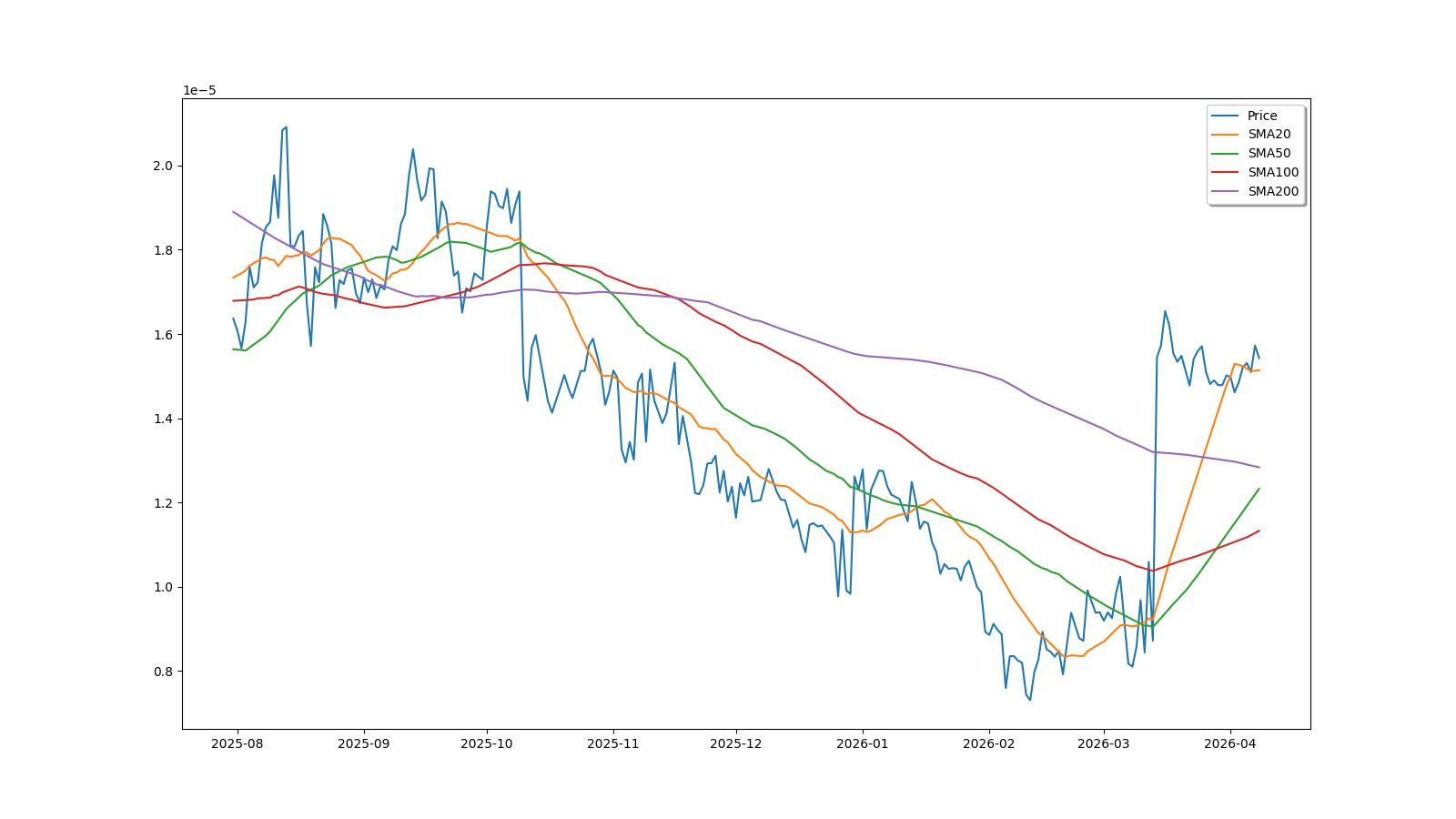 Australia Cash Simple Moving Averages