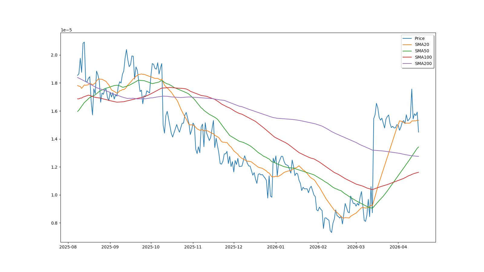 Australia Cash Simple Moving Averages