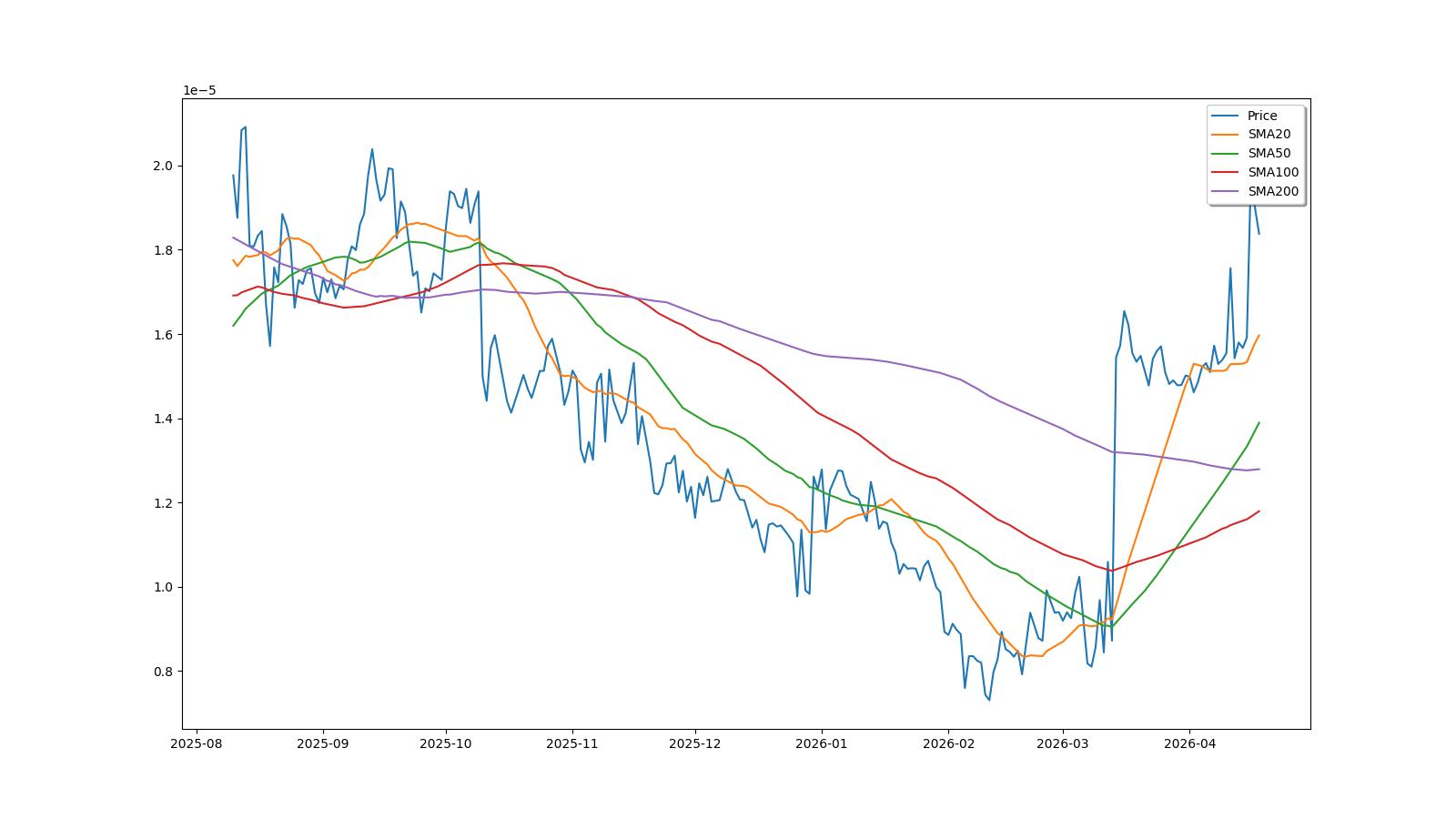 Australia Cash Simple Moving Averages
