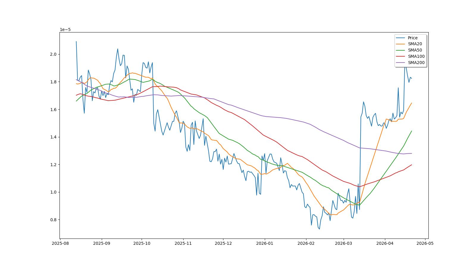 Australia Cash Simple Moving Averages