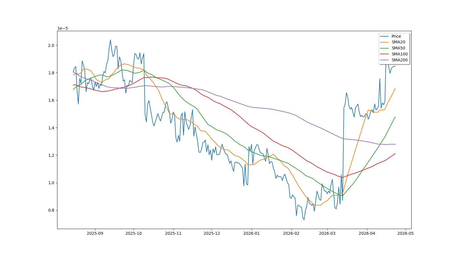 Australia Cash Simple Moving Averages