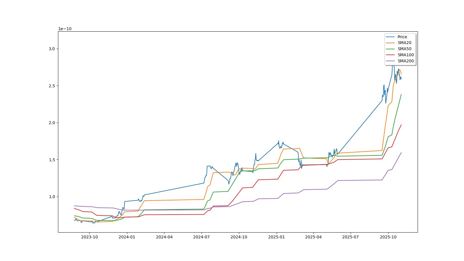 Australian Kelpie Simple Moving Averages