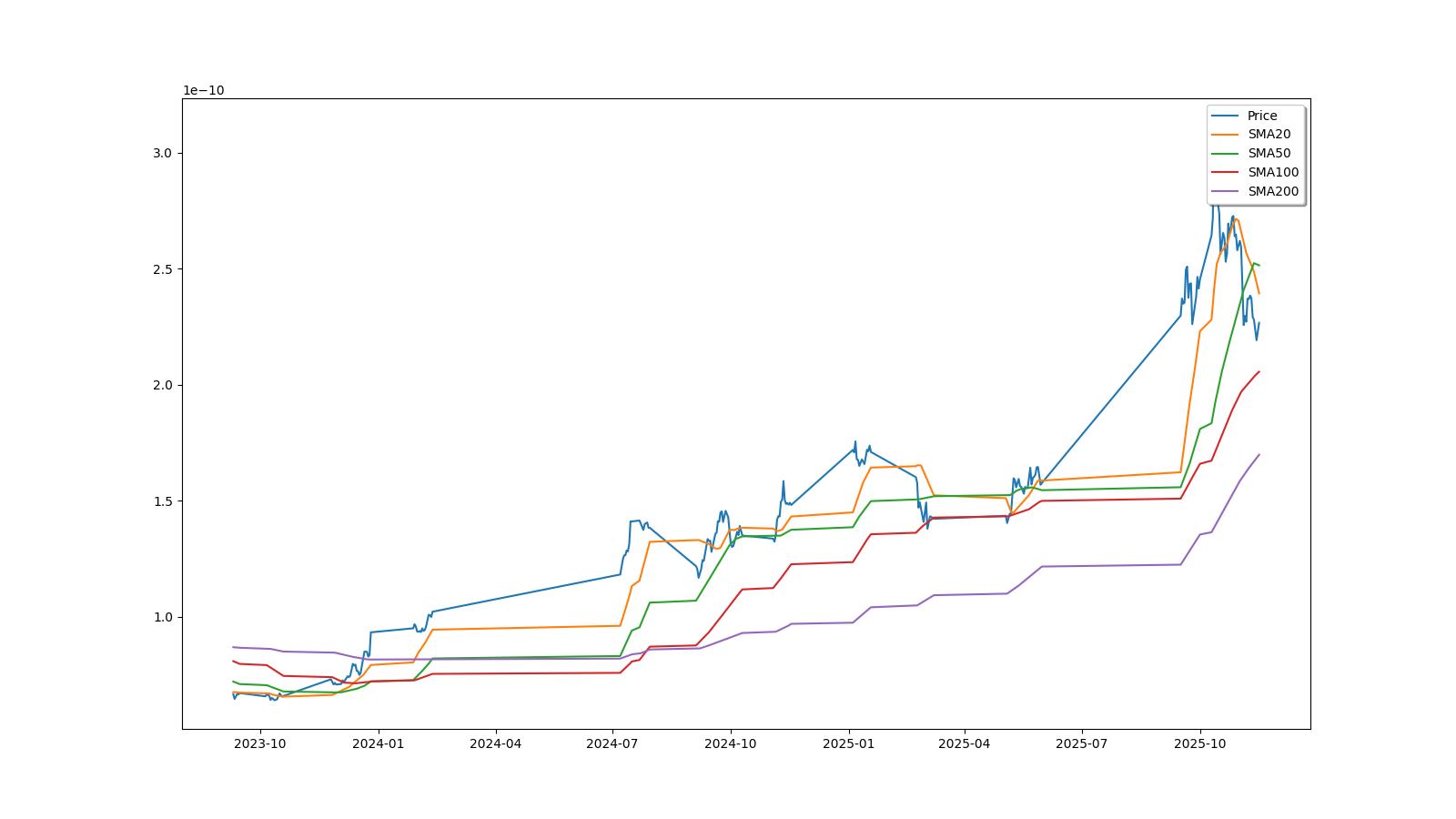 Australian Kelpie Simple Moving Averages