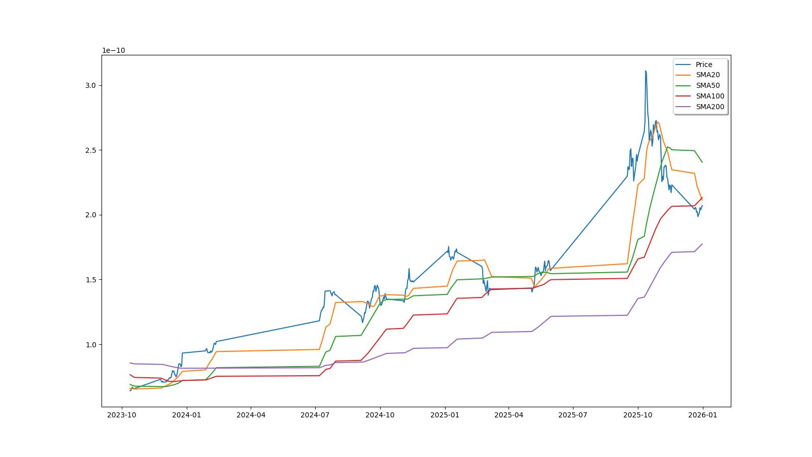 Australian Kelpie Simple Moving Averages