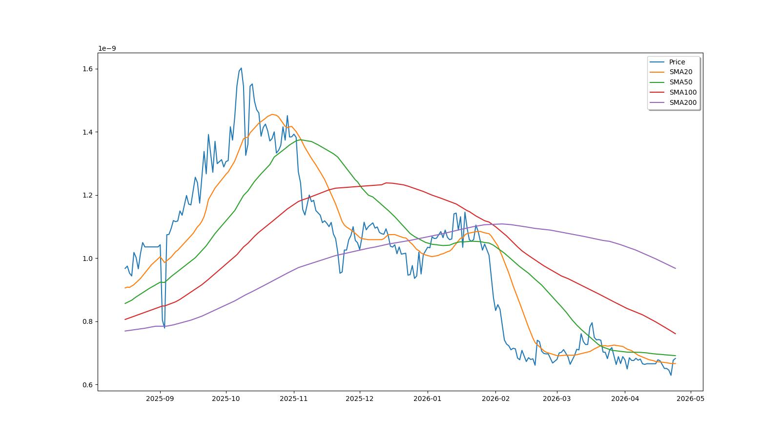Australian Safe Shepherd Simple Moving Averages