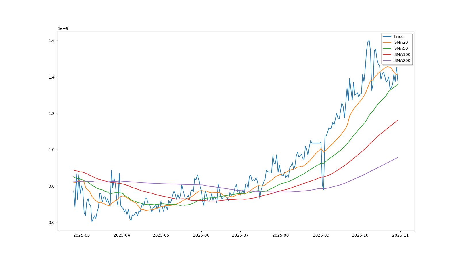 Australian Safe Shepherd Simple Moving Averages
