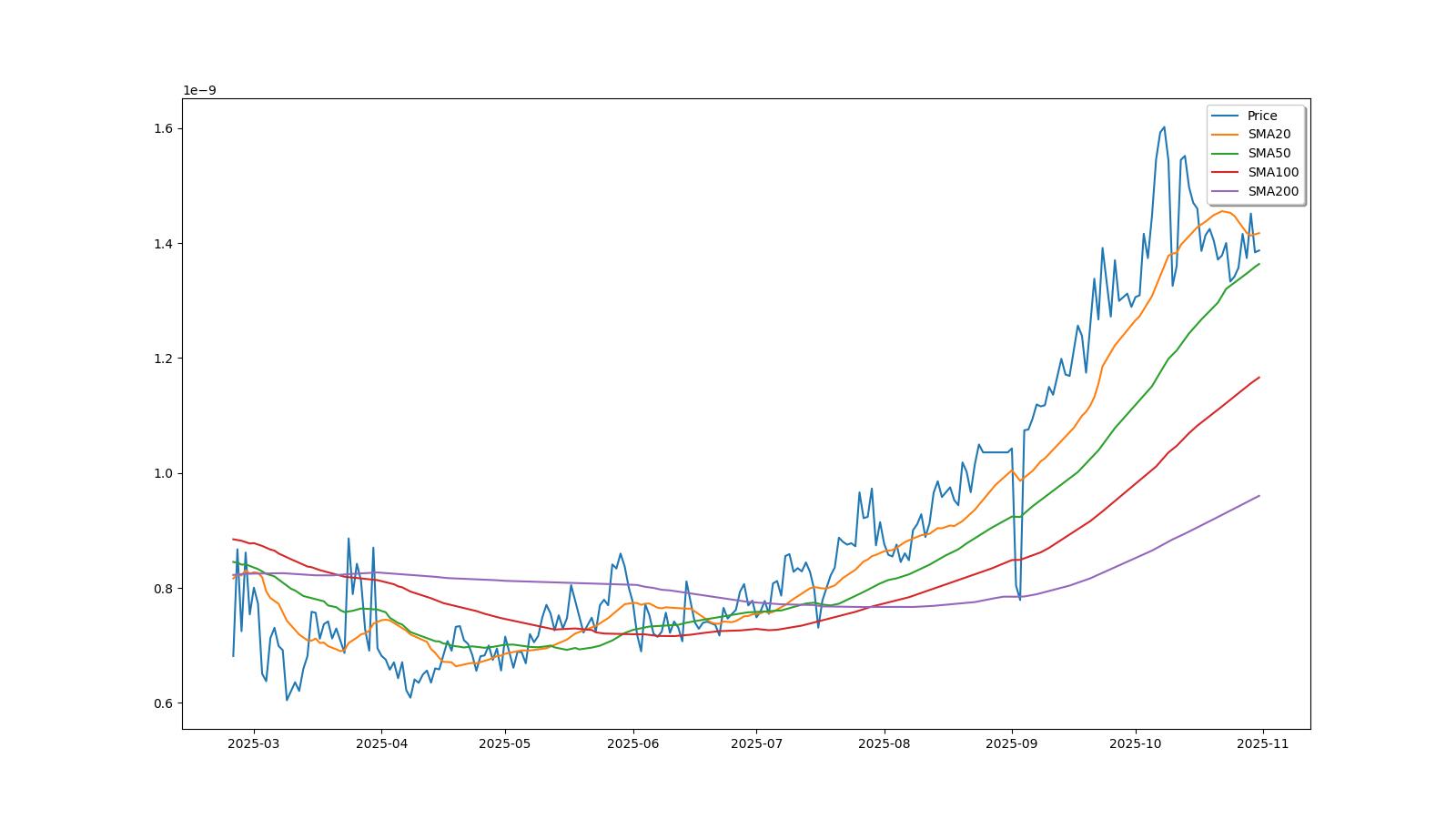 Australian Safe Shepherd Simple Moving Averages