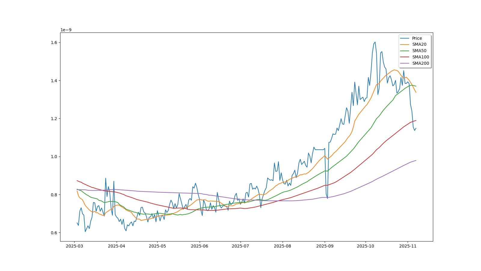 Australian Safe Shepherd Simple Moving Averages