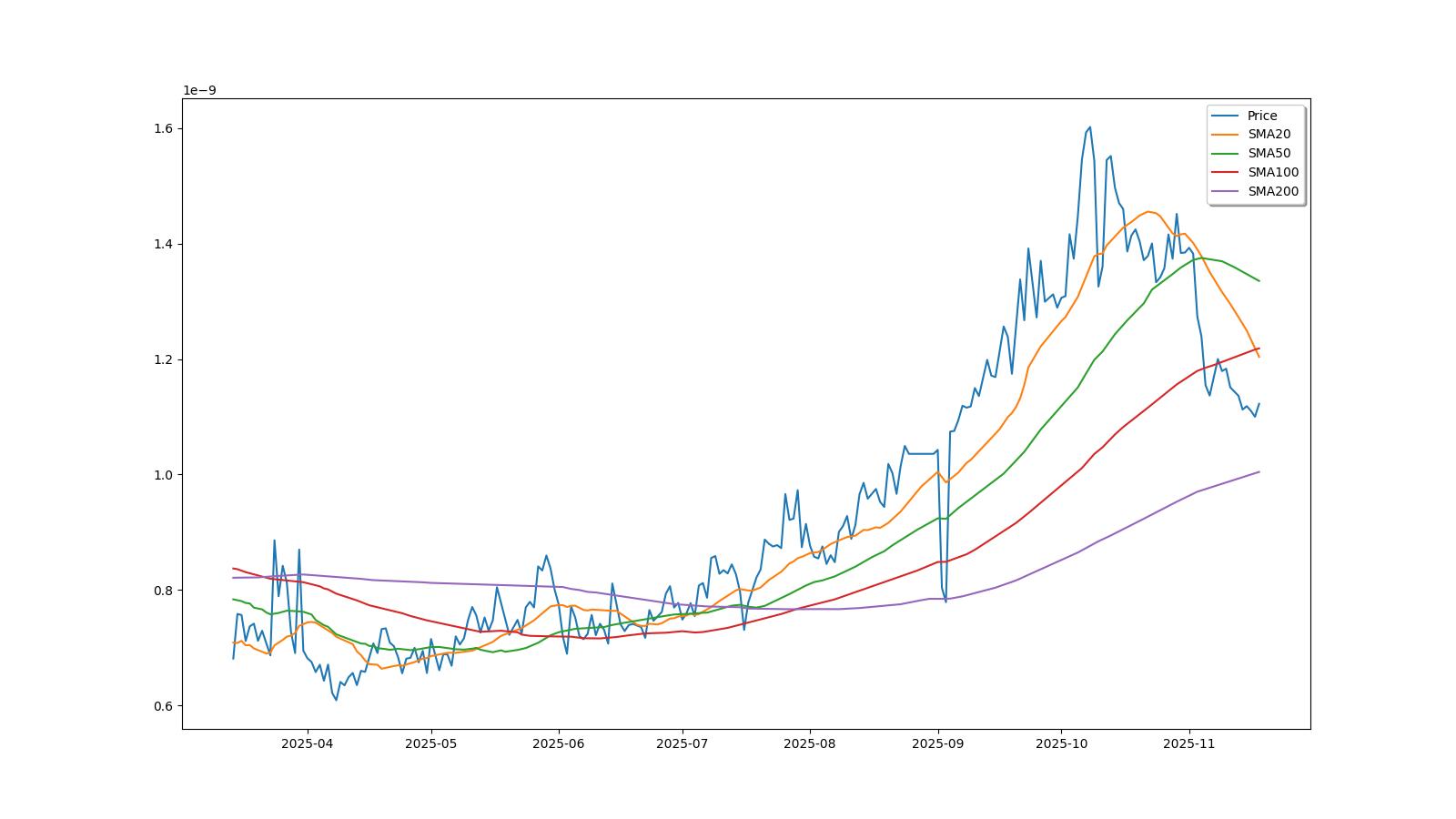 Australian Safe Shepherd Simple Moving Averages