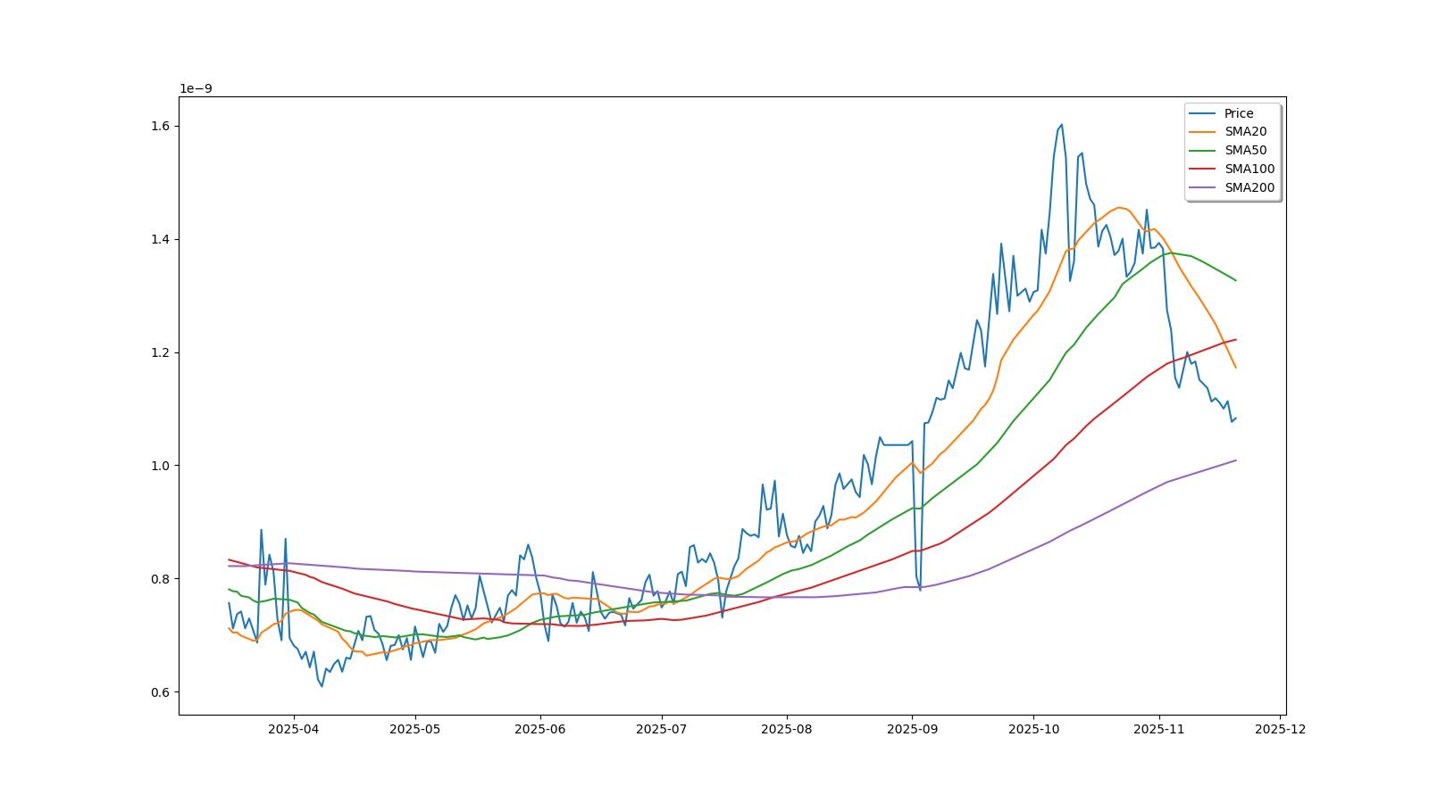 Australian Safe Shepherd Simple Moving Averages