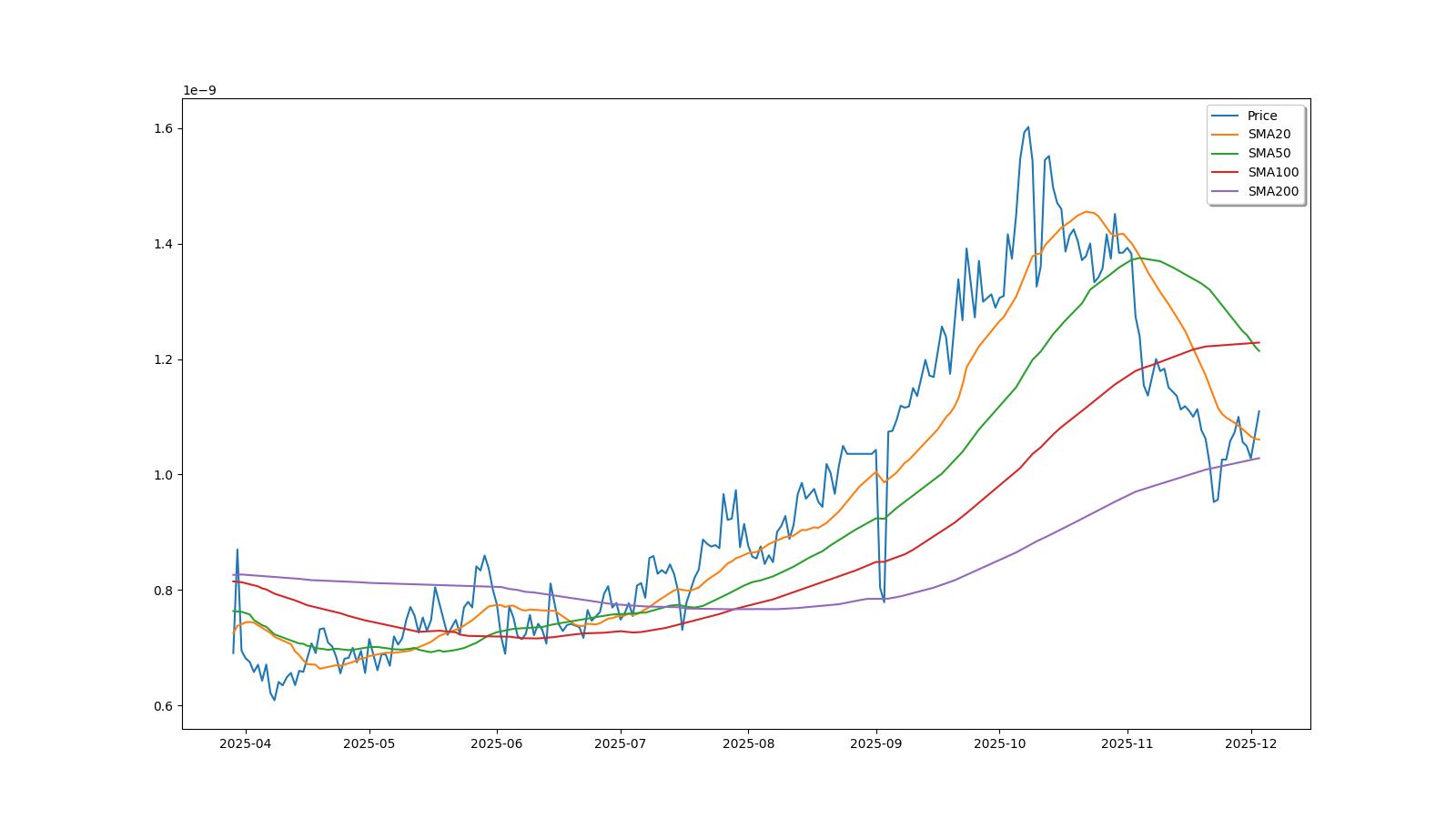 Australian Safe Shepherd Simple Moving Averages